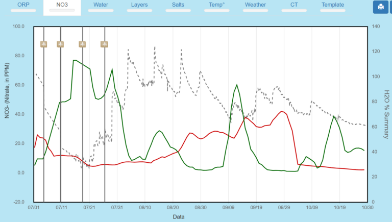 Soil Leaching vs. Nitrate Leaching — and Where ORP Changes the ...